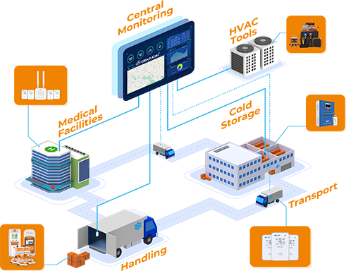 The Present Condition Of Cold-Chain Temperature Monitoring Solution ...