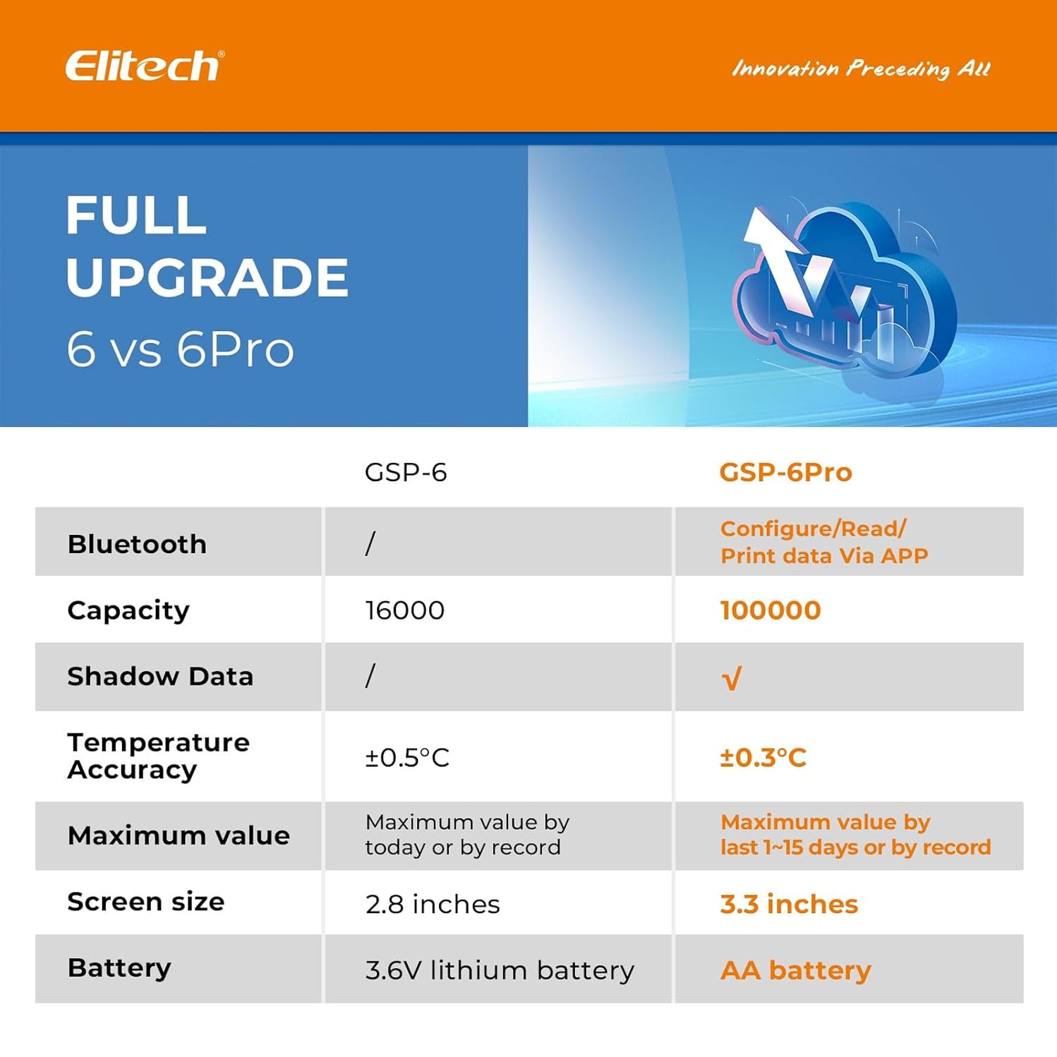 Elitech GSP-6 Temperature and Humidity Data Logger with External Probe ...